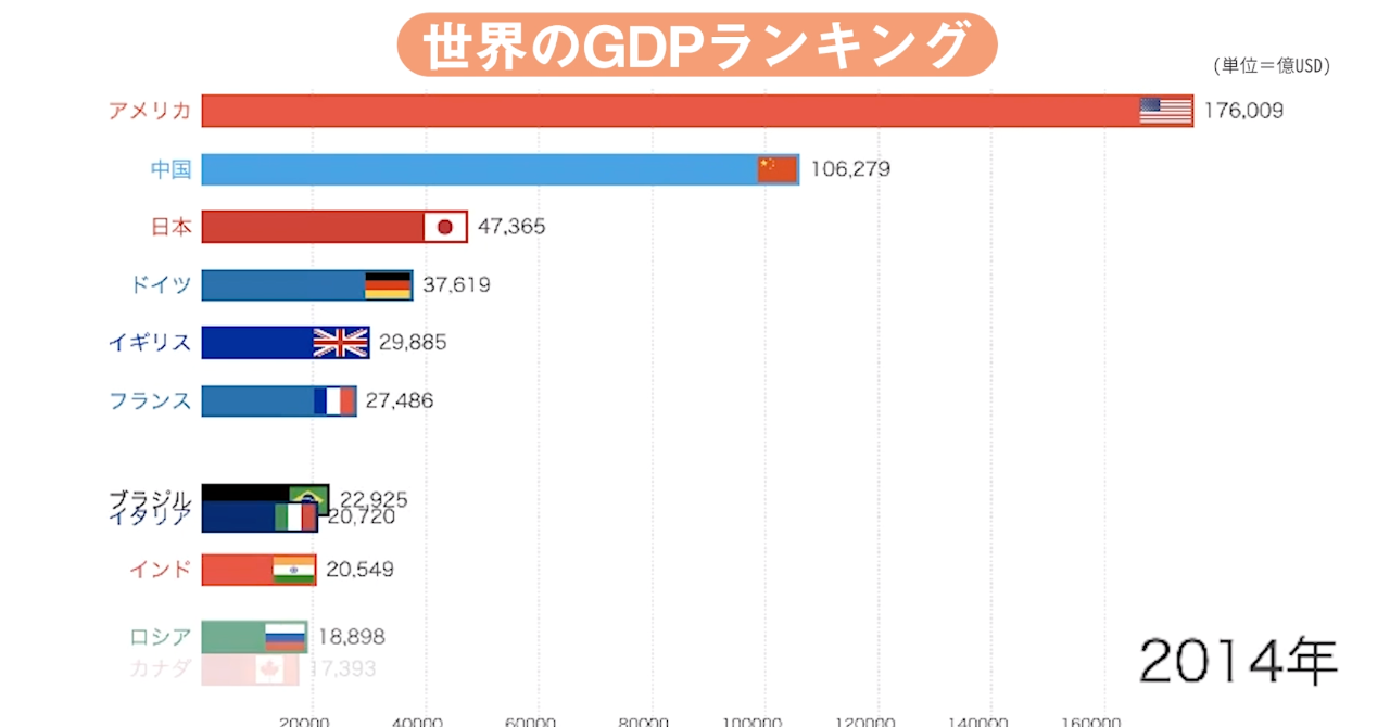 世界のgdpランキングtop10＆推移1960 2017年｜アップデータupdata｜note