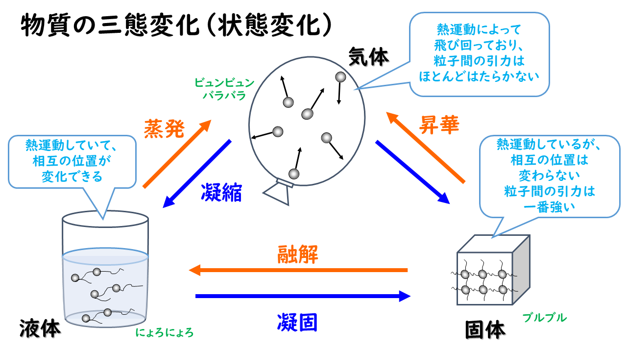 2 4 物質の三態と熱運動｜おのれー｜note