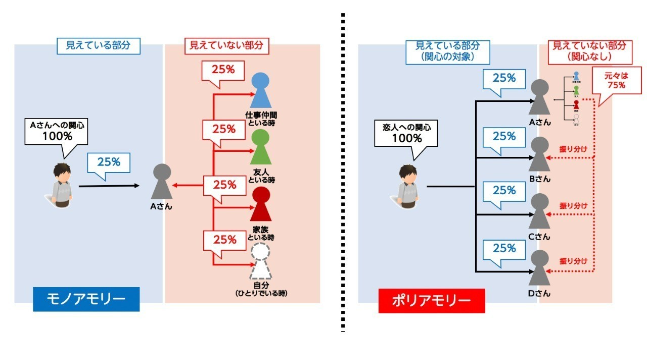 ポリアモリーが同時に複数を愛せる理由｜小島 雄一郎 ／リレーションシップアナーキー｜note