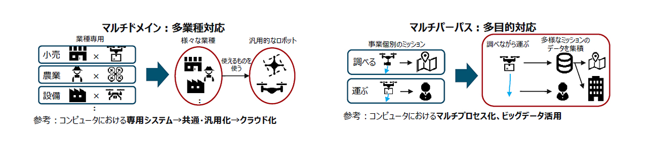 経産省「デジタルライフライン全国総合整備計画」、ドローンや自動運転の未来への道標を示す Drone