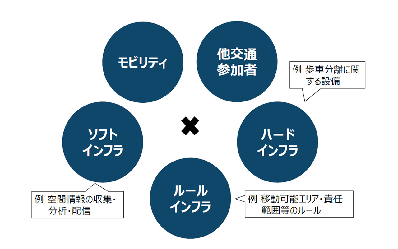 経産省「デジタルライフライン全国総合整備計画」、ドローンや自動運転の未来への道標を示す Drone