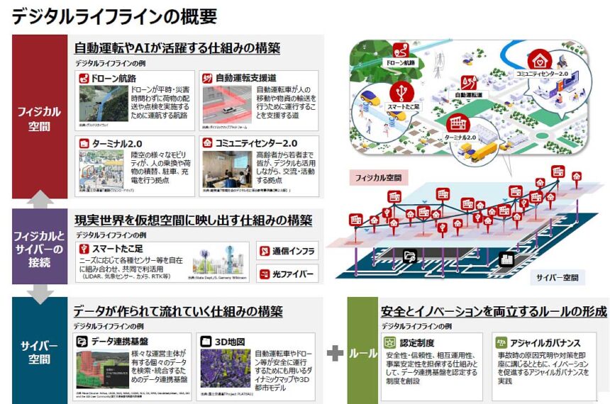 経産省「デジタルライフライン全国総合整備計画」、ドローンや自動運転の未来への道標を示す Drone