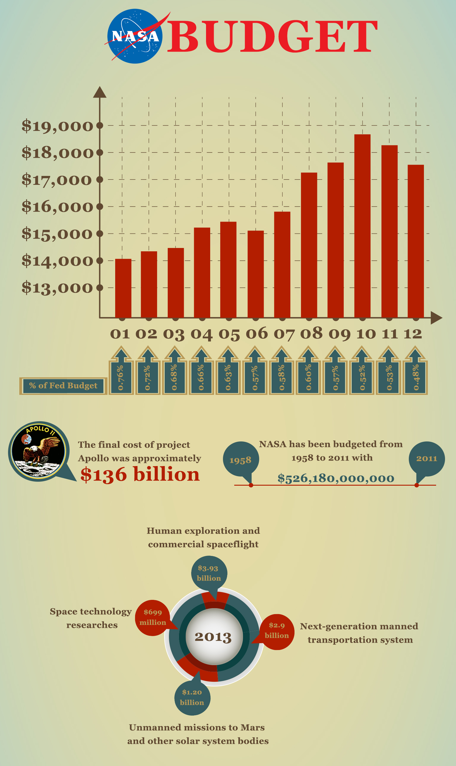 Nasa Budget Chart