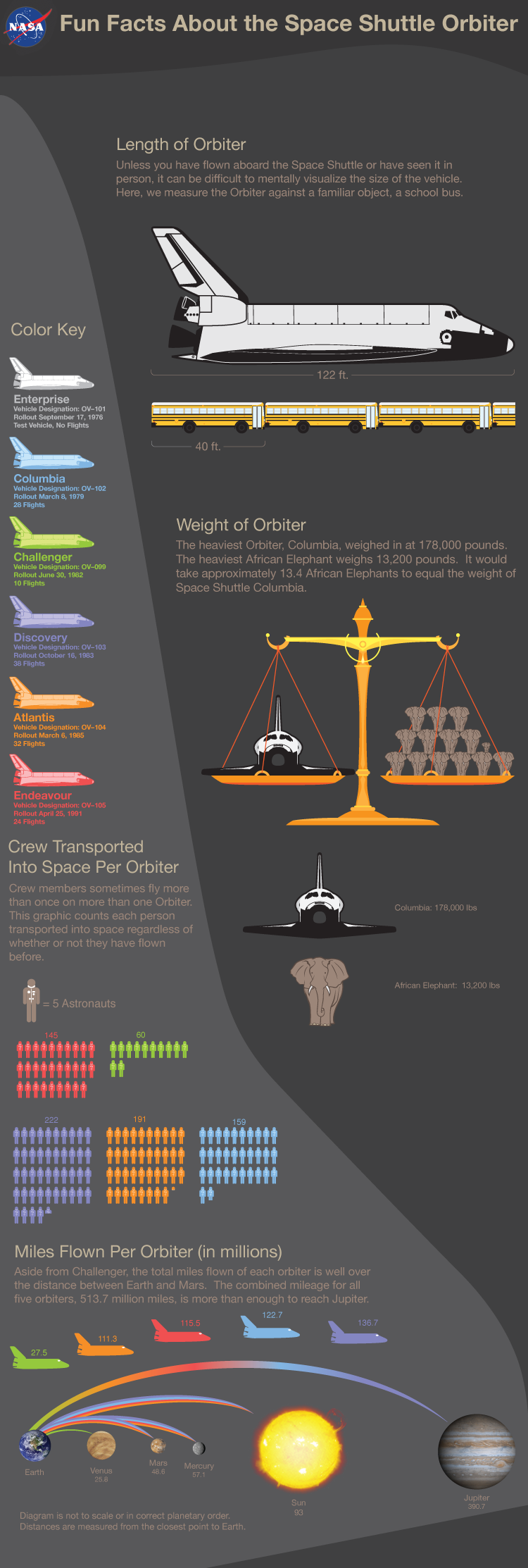 Fun Facts About The Space Shuttle Orbiter Nasa Jet Propulsion