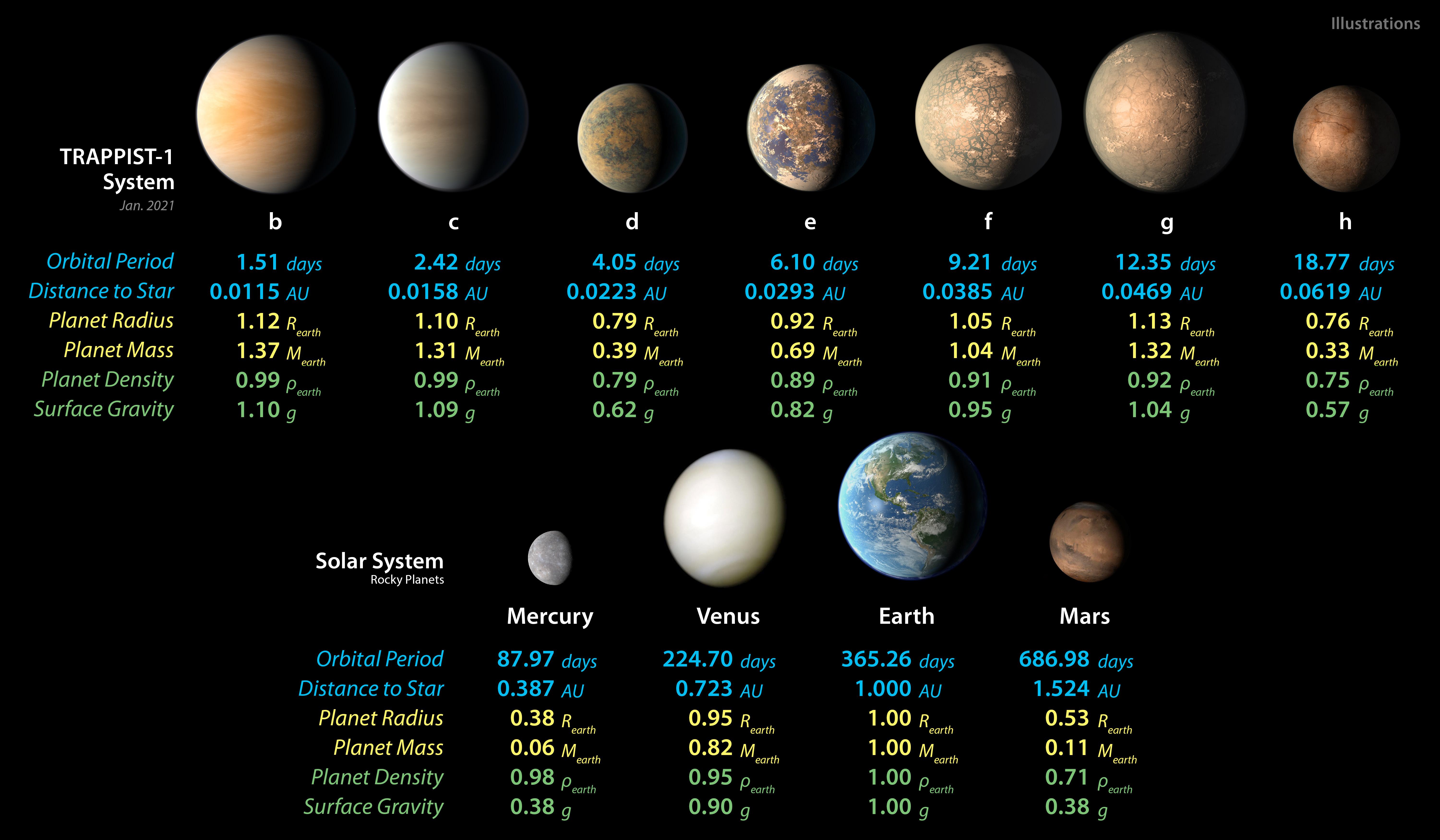 Trappist1 And Solar System Planet Stats Nasa Jet Propulsion