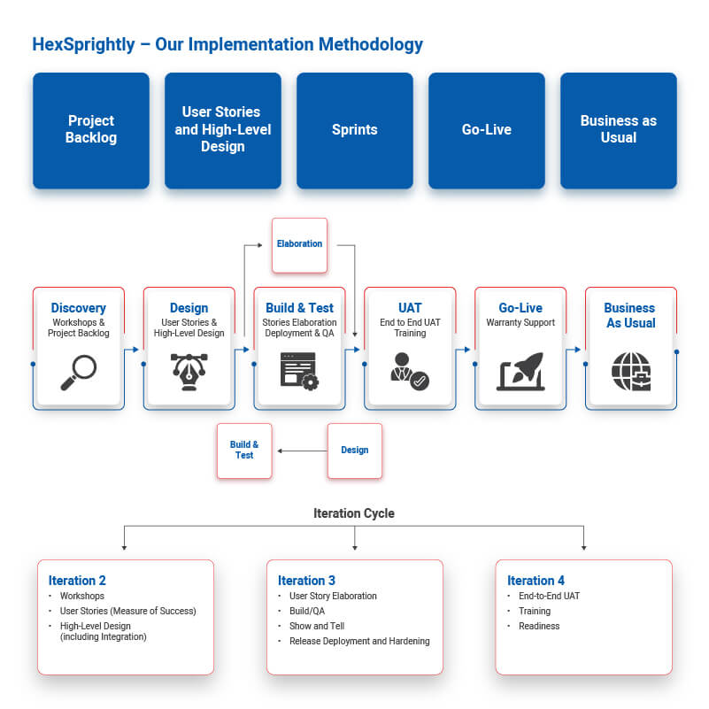 Minimalist Guide To Microsoft Dynamics 365 Implementation 5 Steps