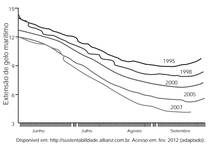 Enem 2012 O Gráfico Mostra A Variação Da Extensão Média De