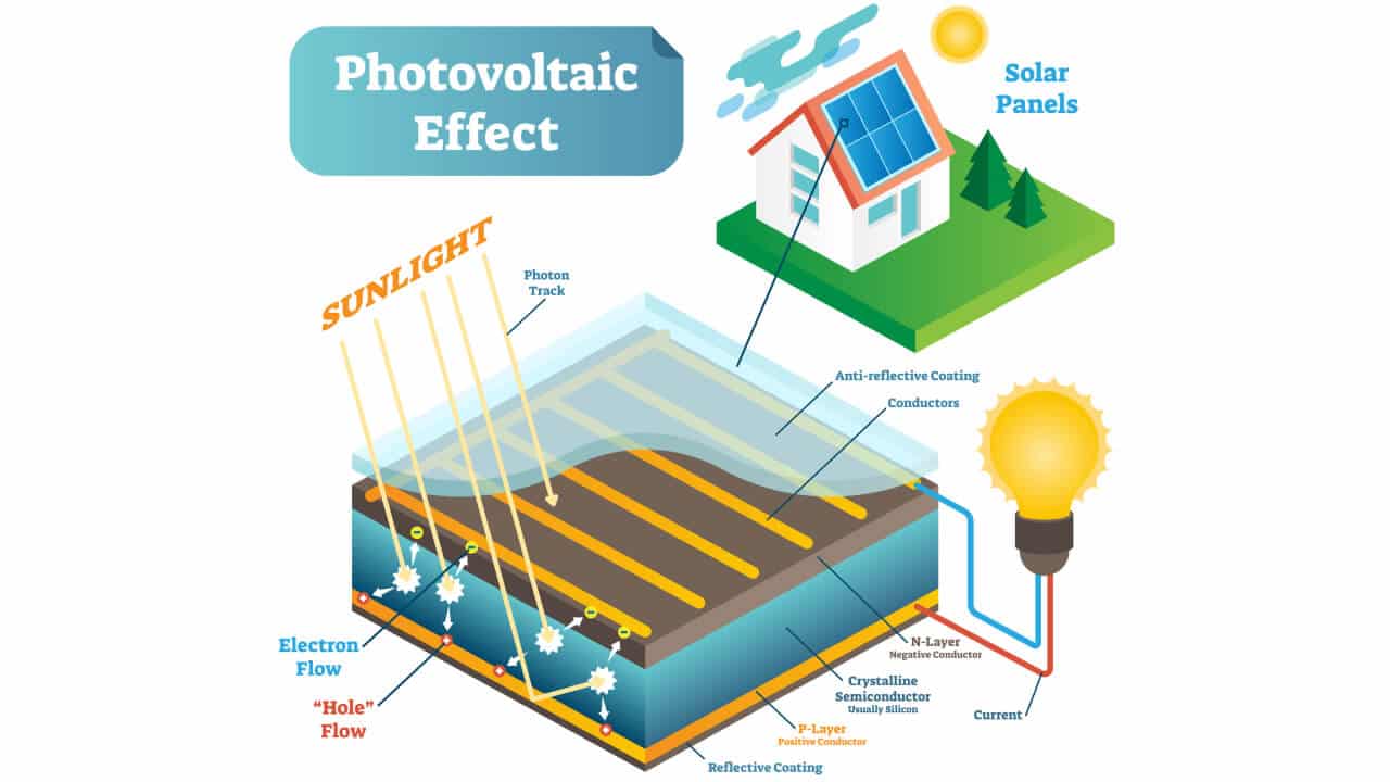 How Do Solar Panels Work Benefits And Savings