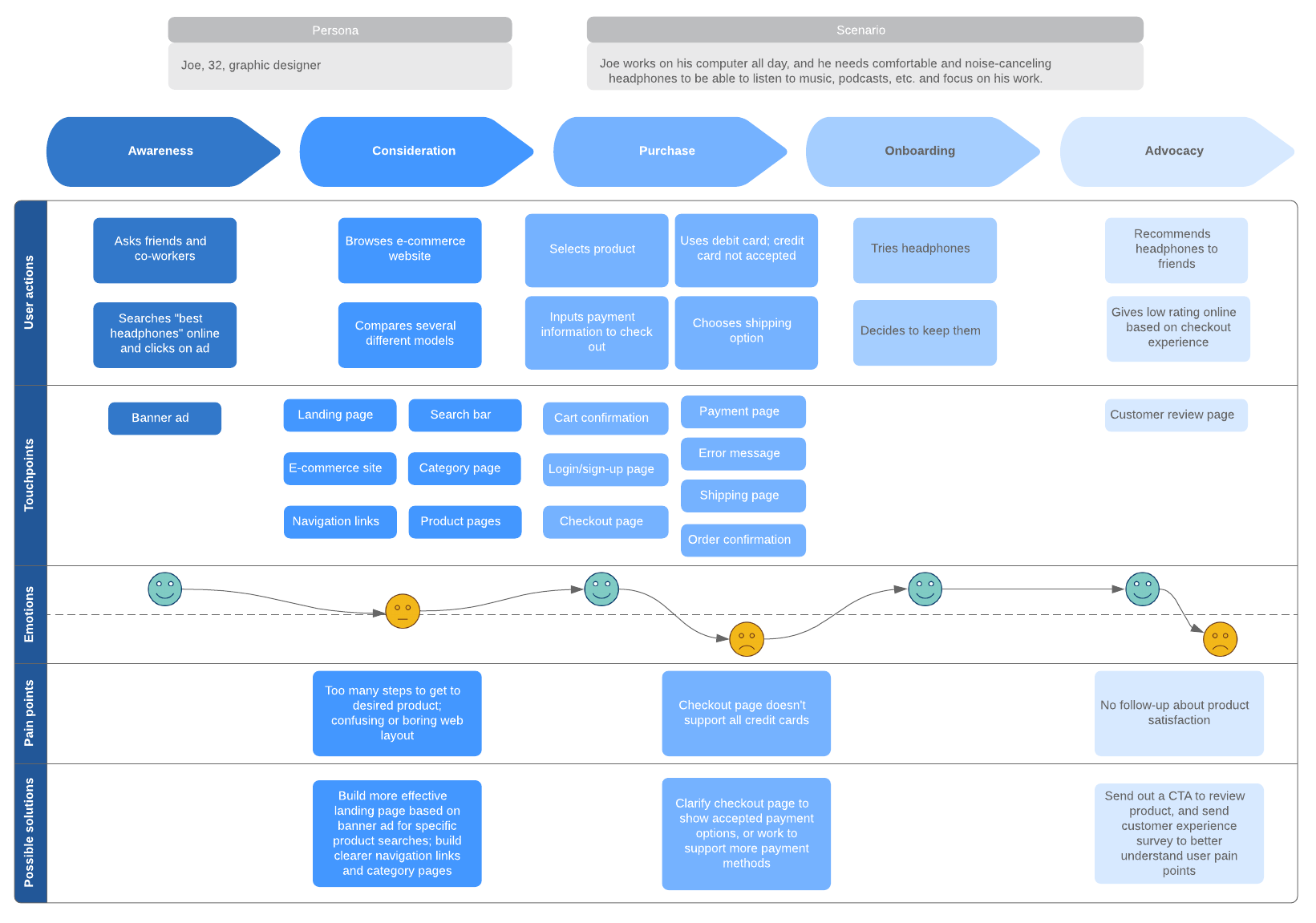 Wie Man Eine Customer Journey Map Erstellt Lucidchart Blog