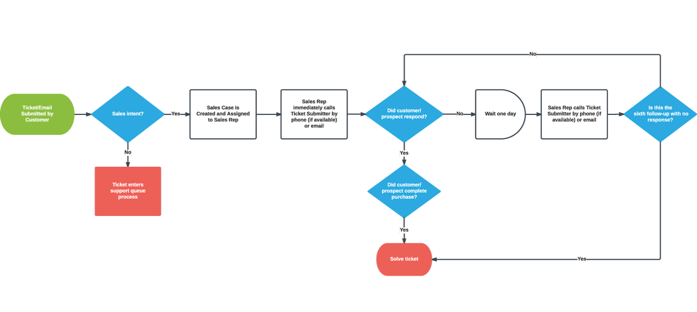 Your Guide To Sales Process Mapping Lucidchart Blog Riset