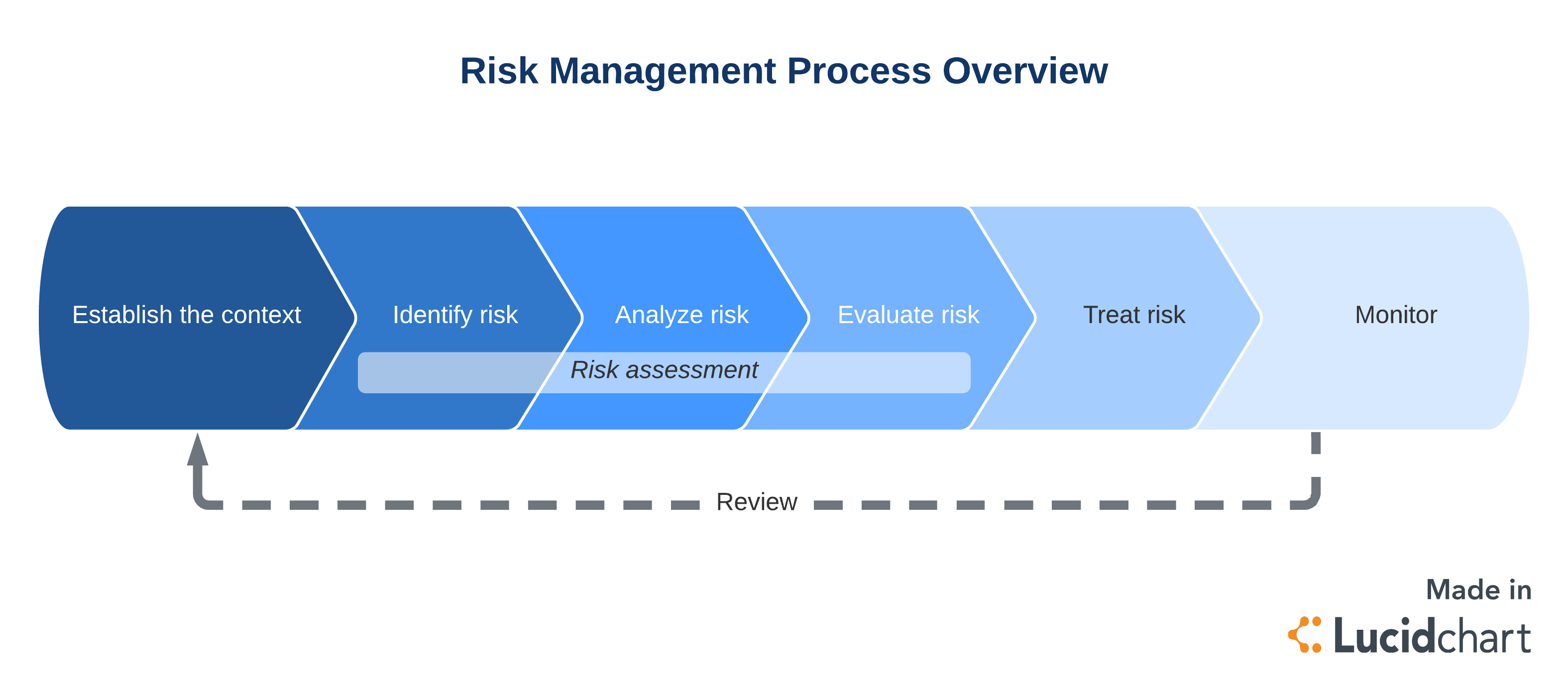 5 Steps To An Effective Risk Management Process Lucidchart