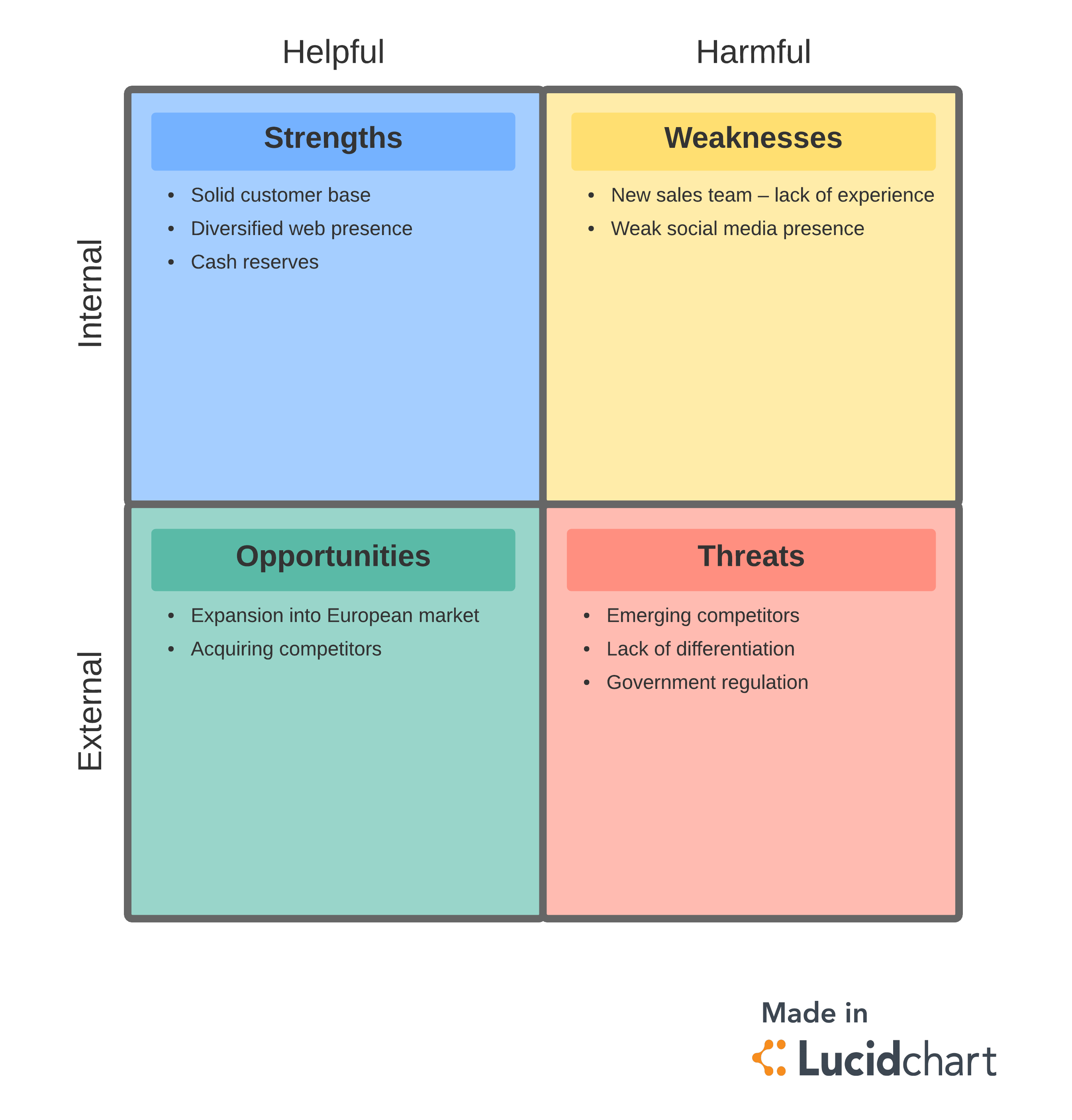 Strategic Planning Process Steps Lucidchart Blog