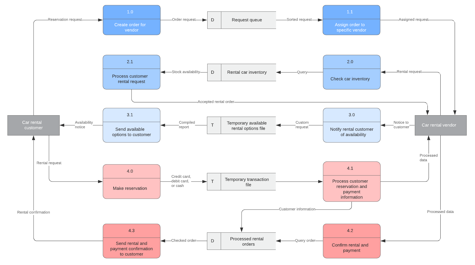 Data Flow Diagram Symbols Dfd Library Basic Flowchart Symbols And Images