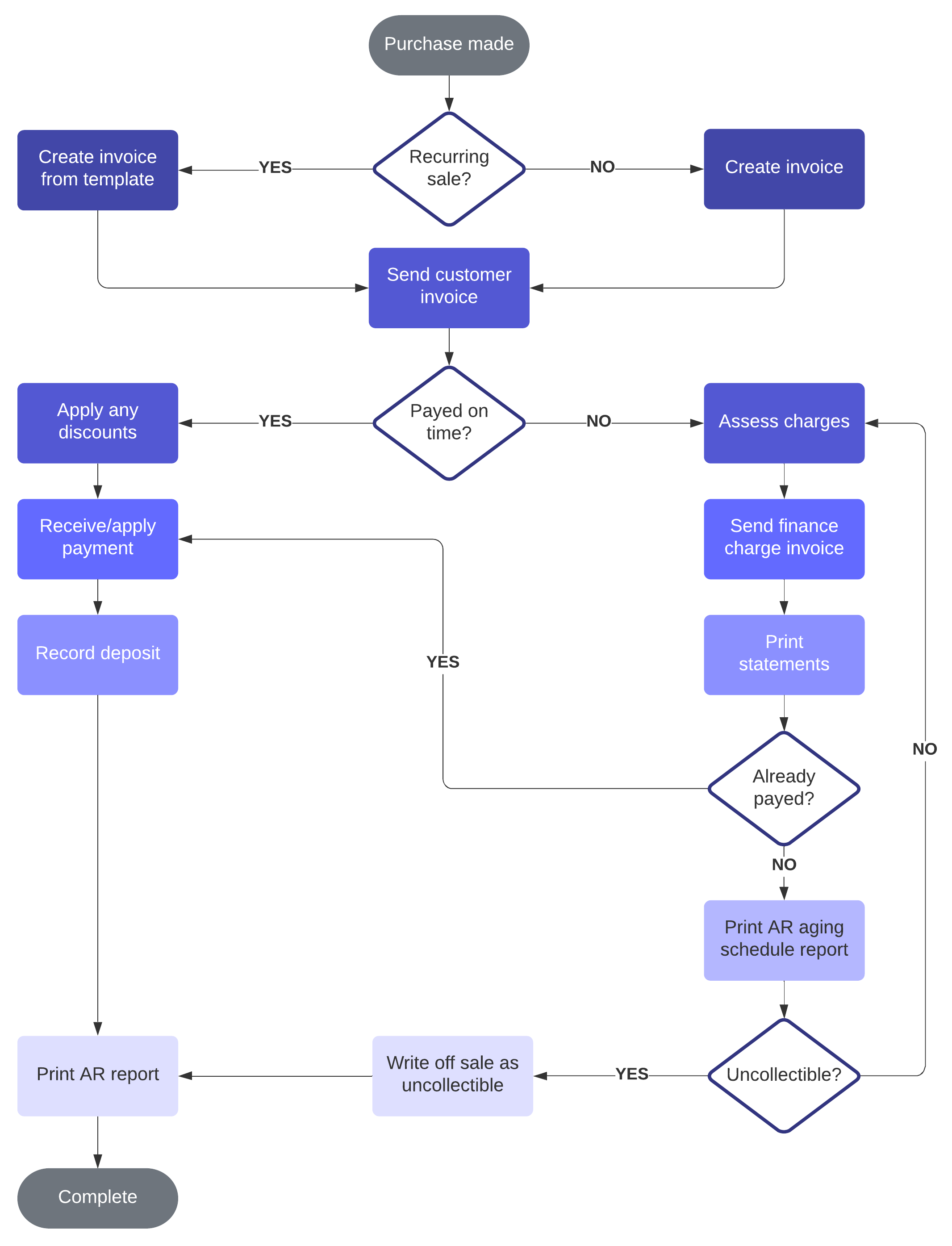 Accounts Receivable Process Flow Chart In 2021 Process Flow Chart