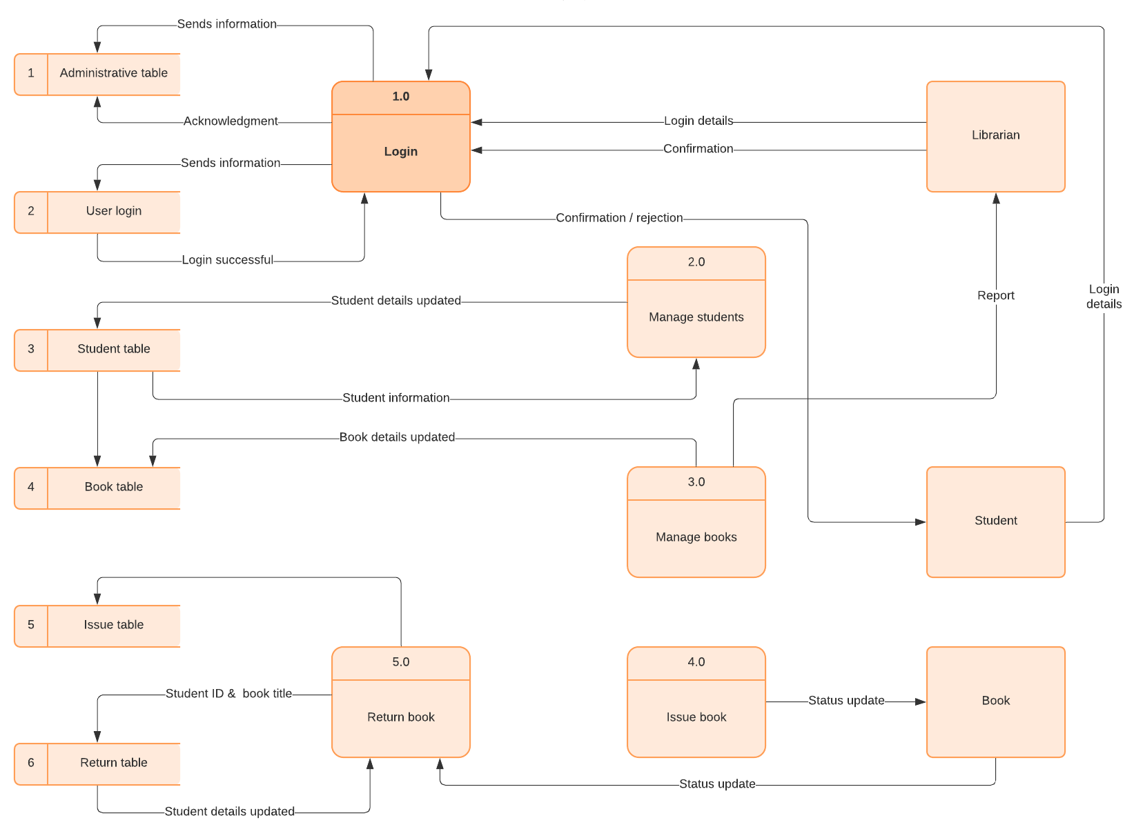 Understanding Dfd Data Flow Diagrams With Dfd Functions And Symbols Images