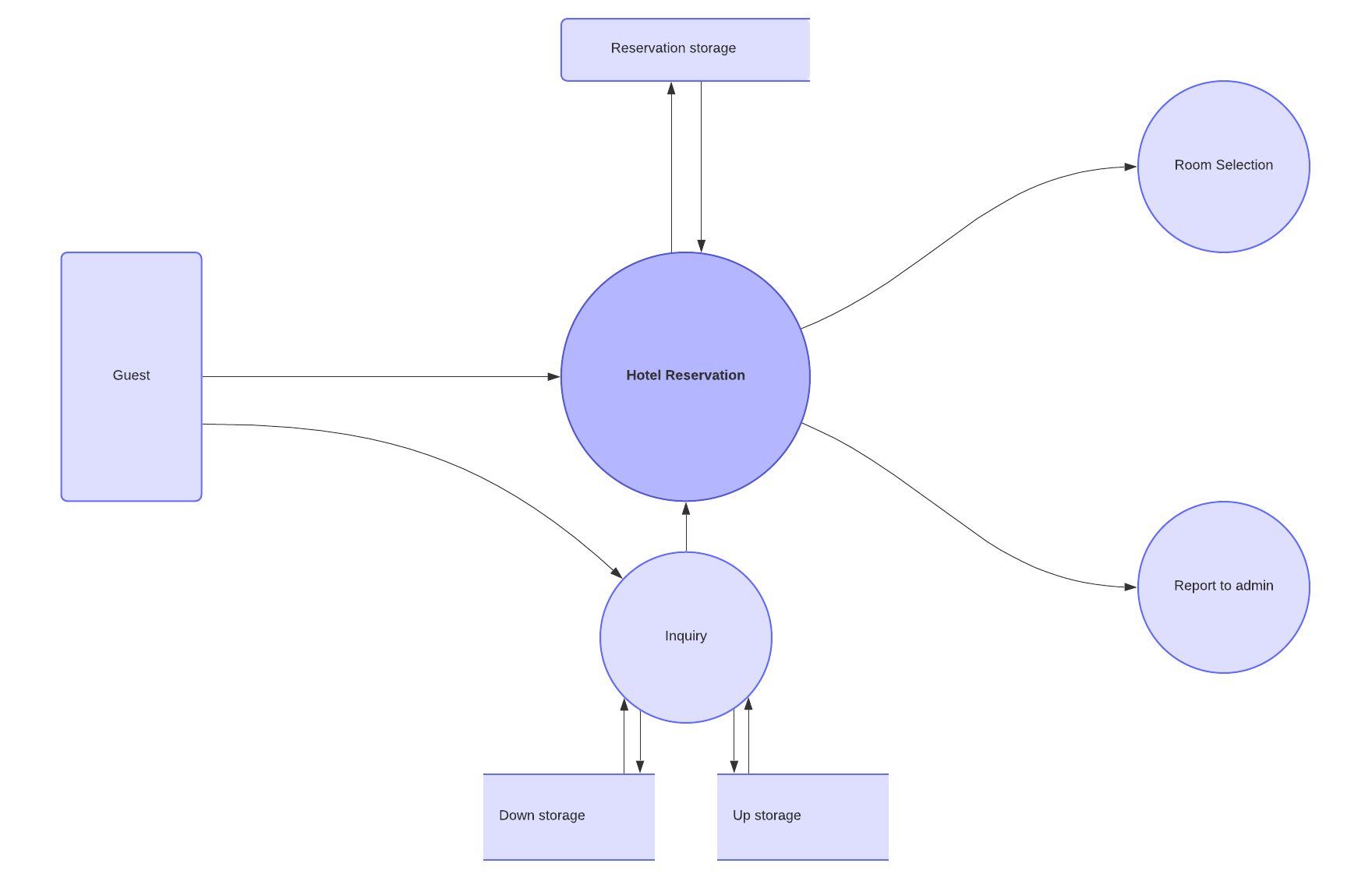 Level 1 Data Flow Diagram Example