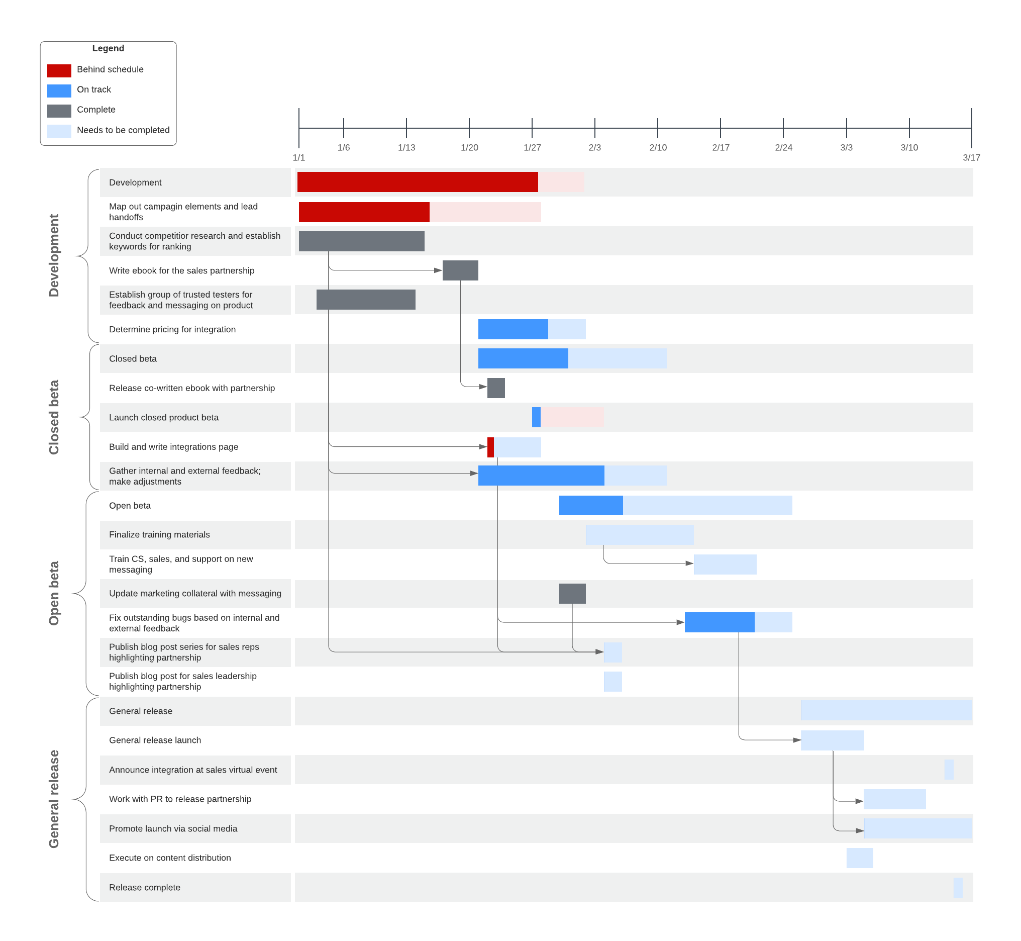 Project Progress Gantt Chart Excel Template Excel Templete Free Hot