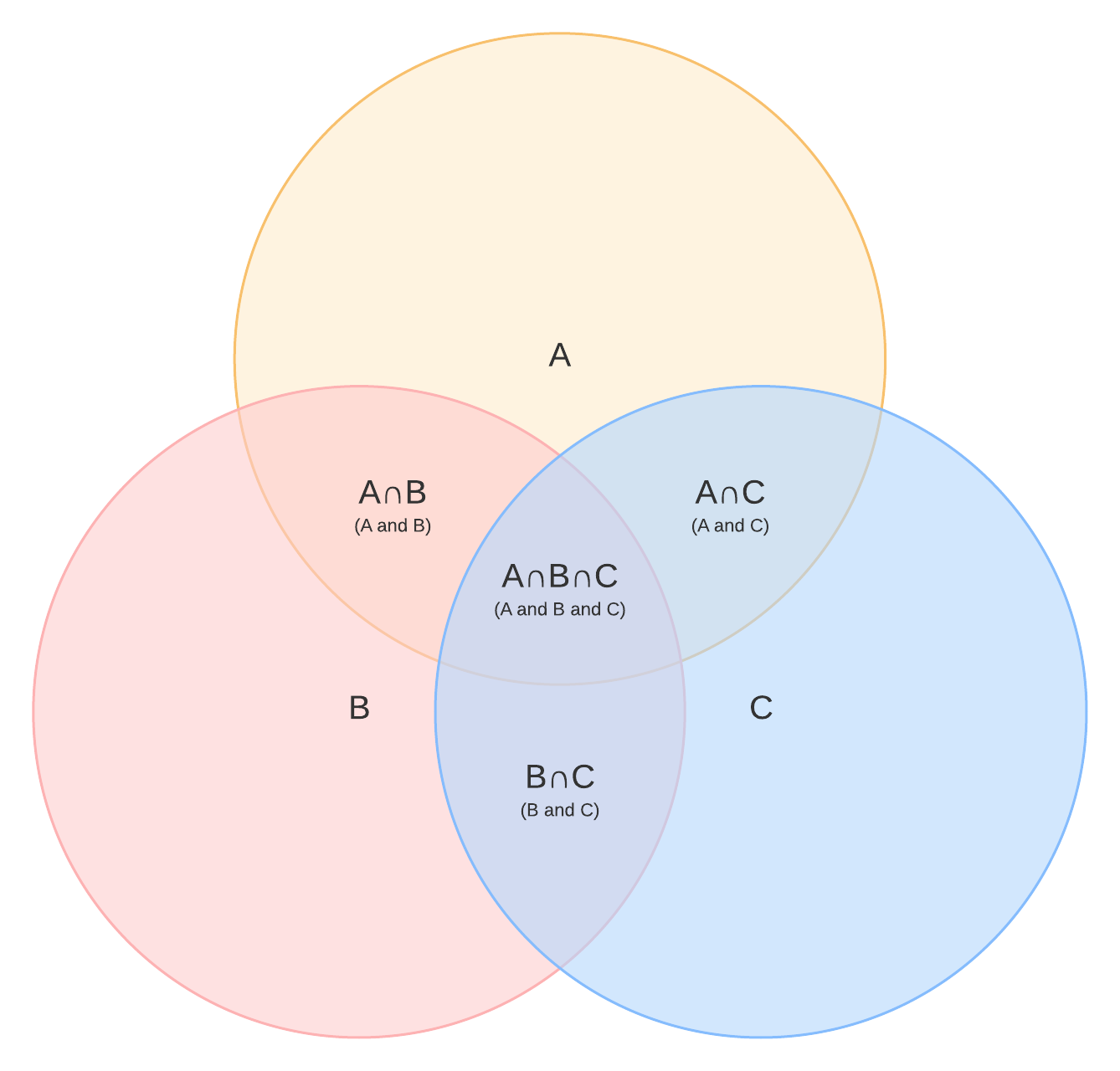 Interpreting Venn Diagrams And Intersections Edgenuity Venn