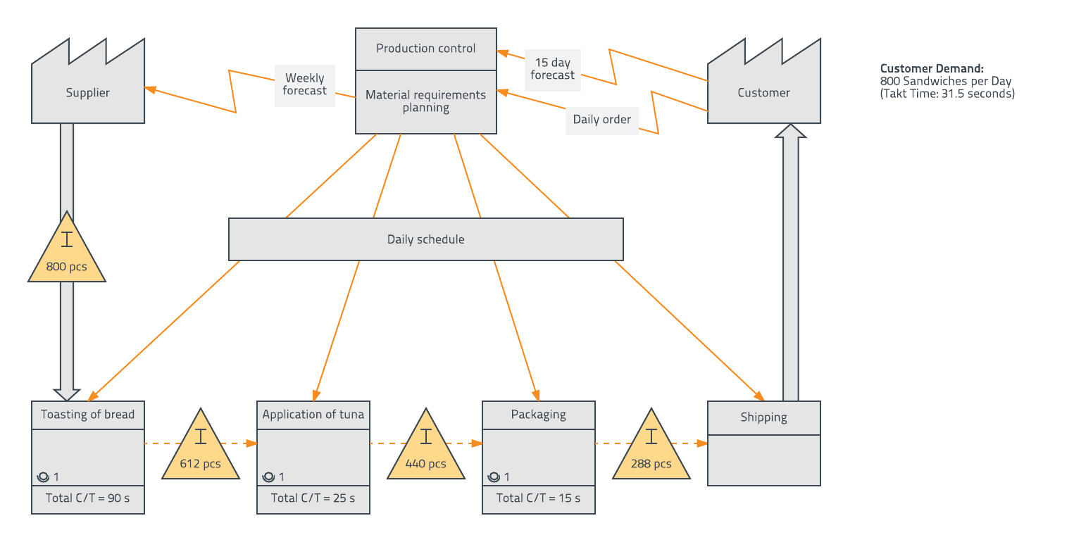 Consejos Para Hacer Un Mapa De Flujo De Valor Blog Lucidchart