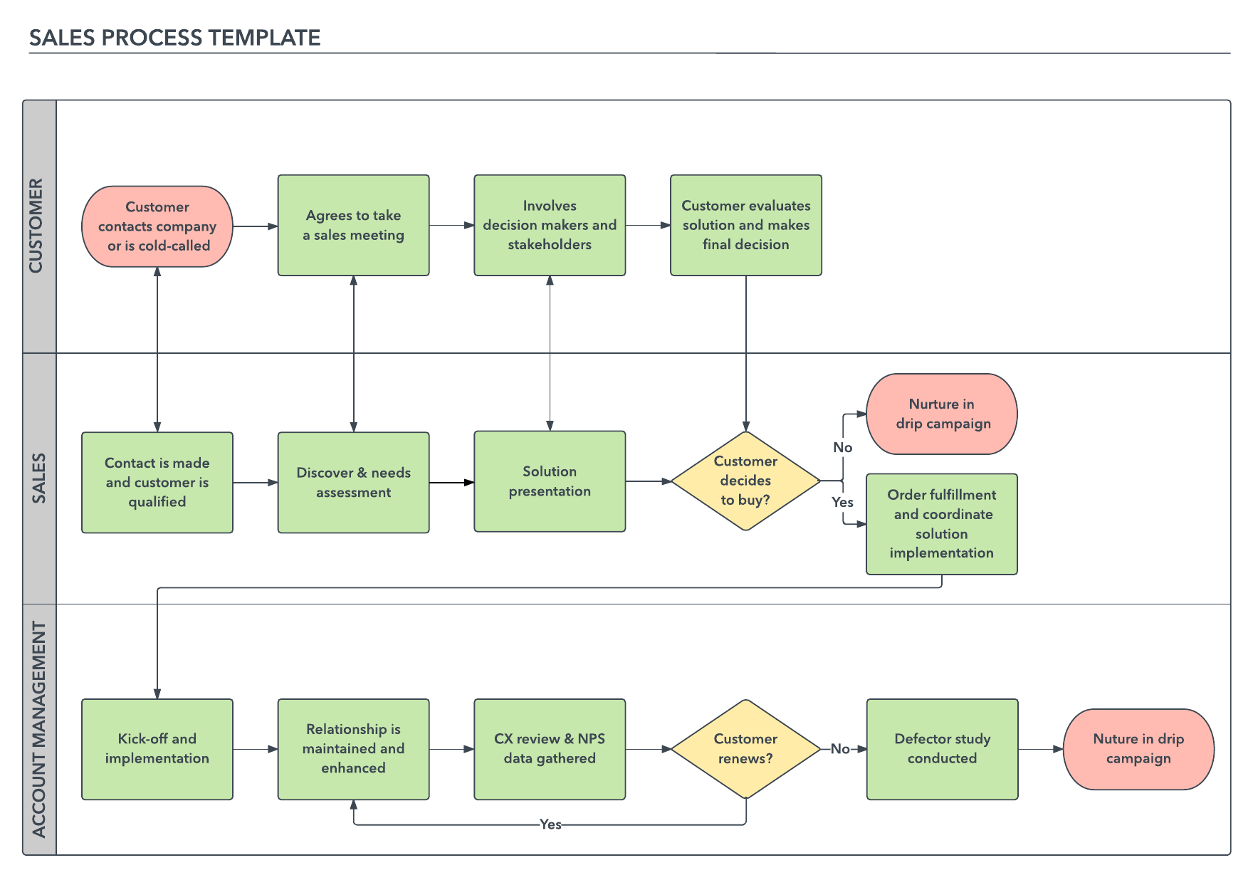 How To Create A Scalable B2b Sales Process Lucidchart