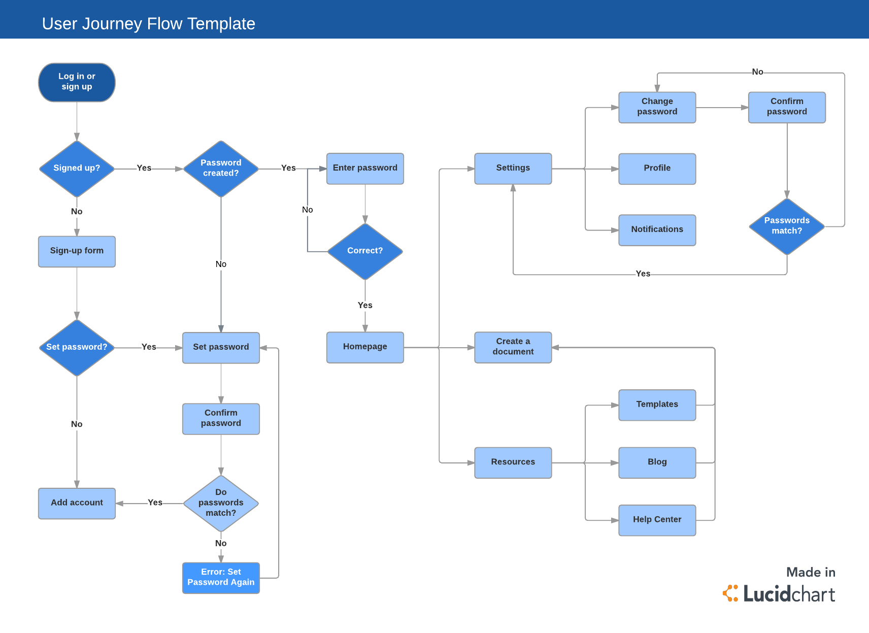 The Stages Of The Agile Software Development Life Cycle Lucidchart Blog