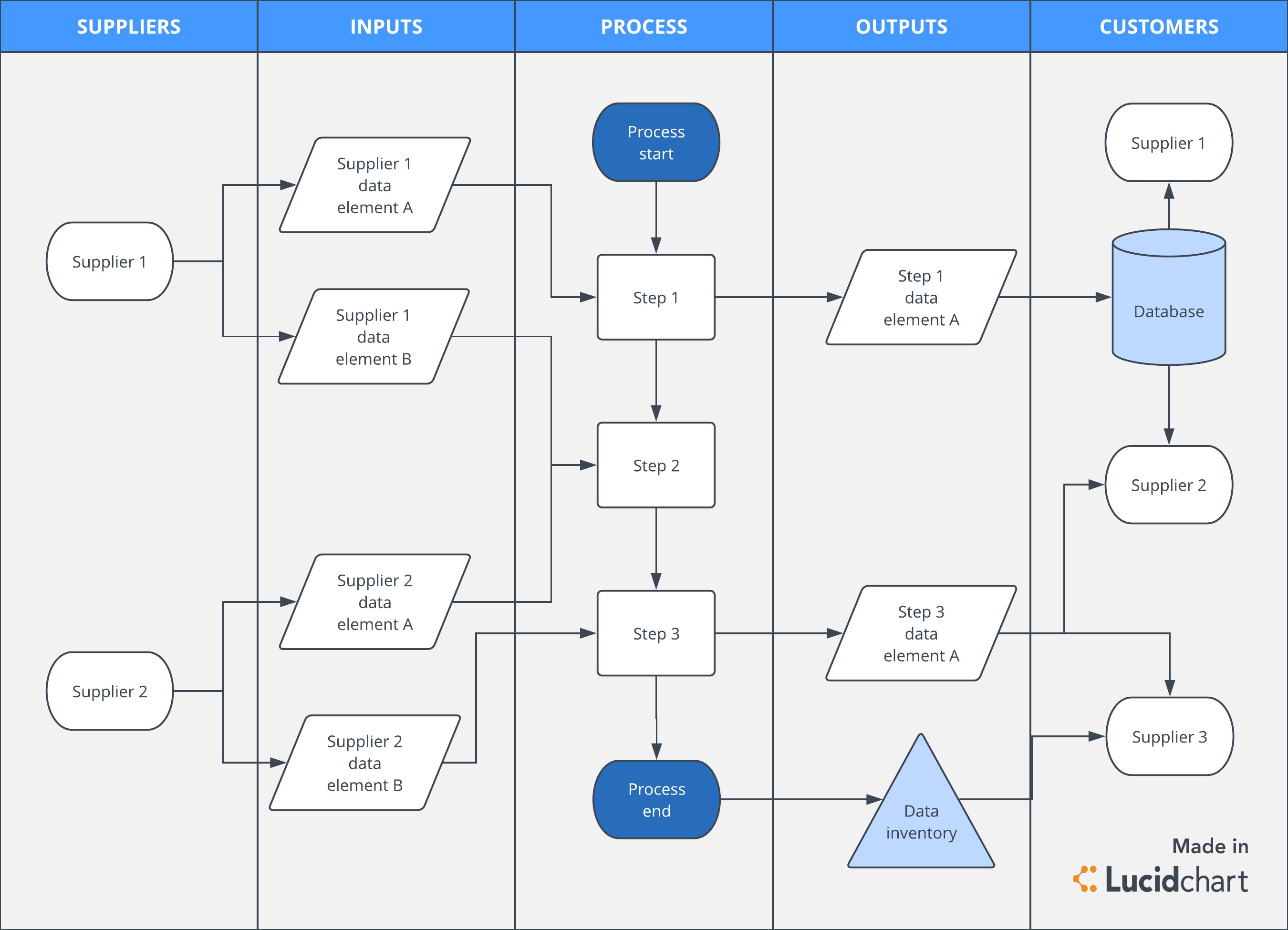 Data Management Process Flow Diagram