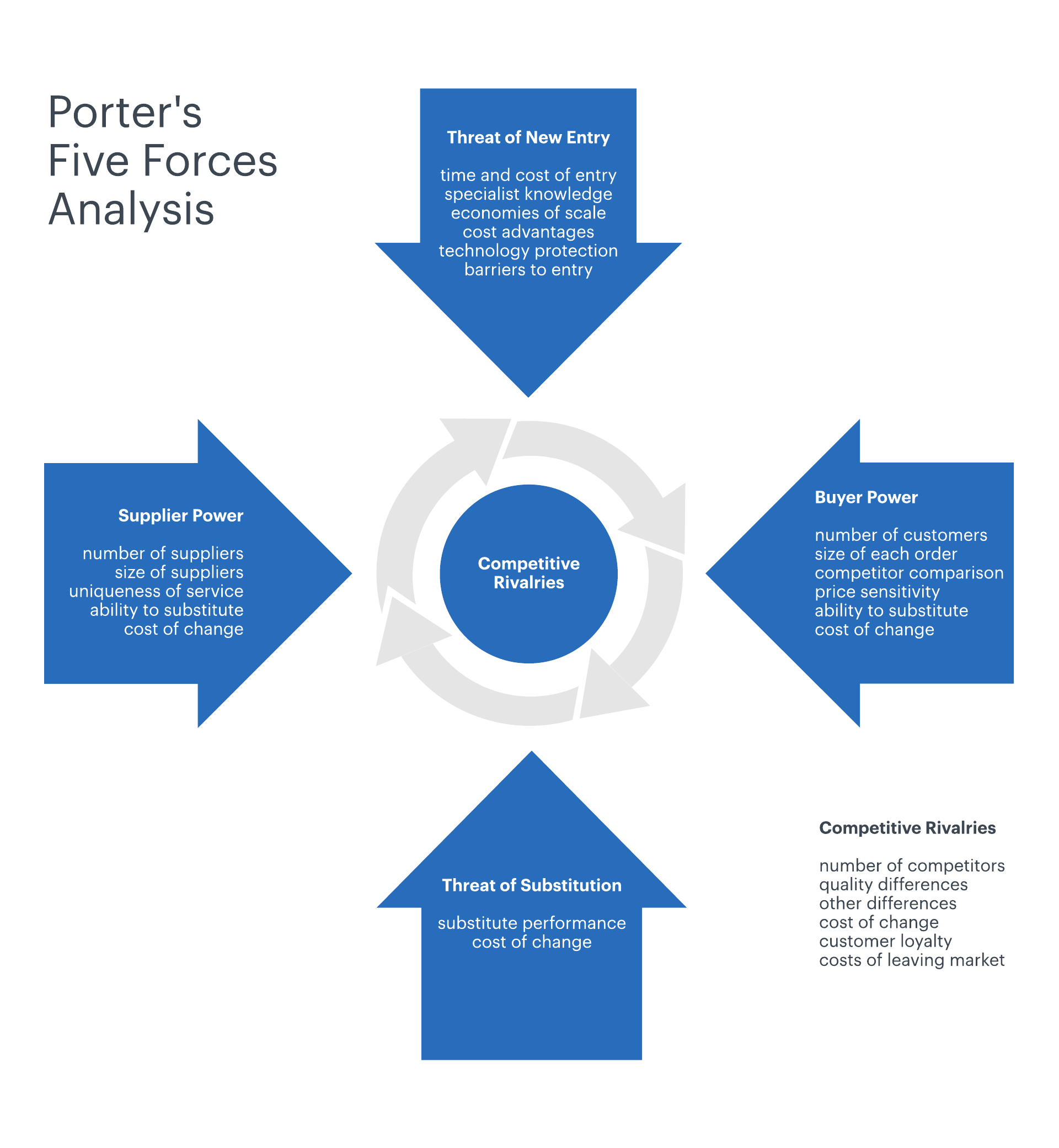 Porters Five Forces Template