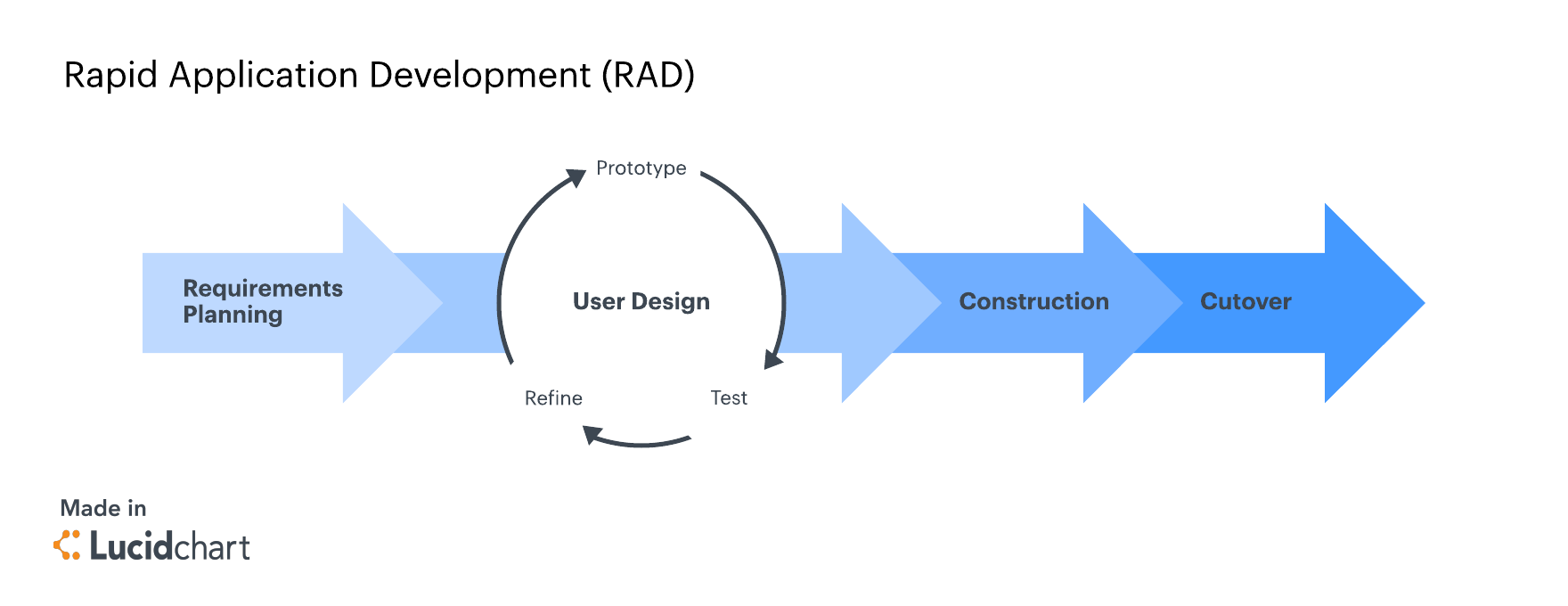 Les 4 Phases De La Méthode Rad Blog Lucidchart