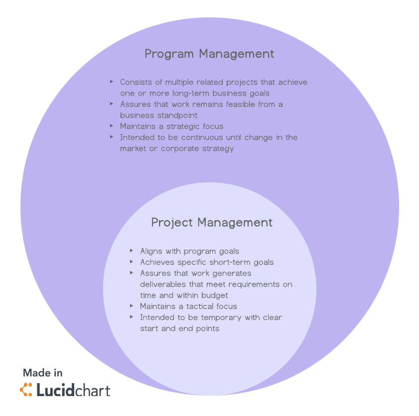 Was Ist Ein Programmmanager Lucidchart Blog