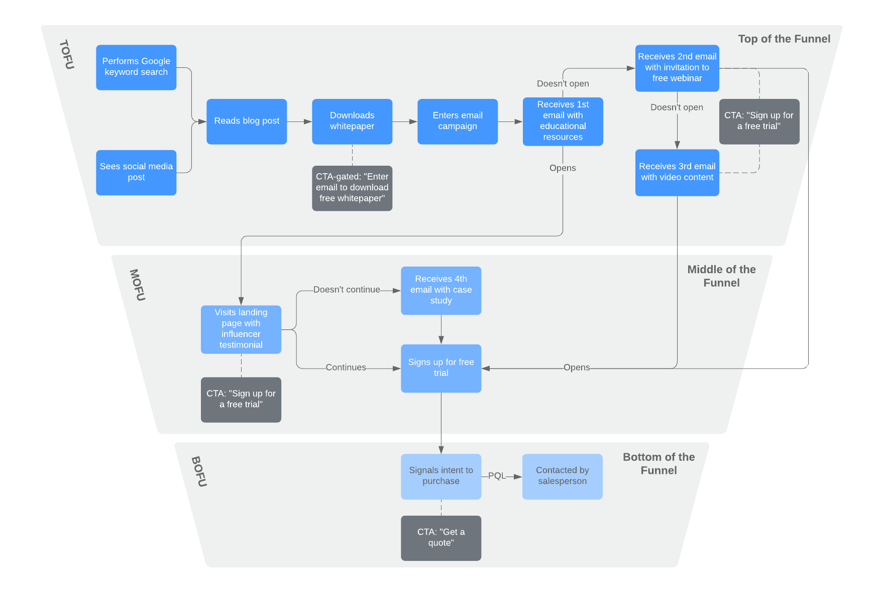 How To Develop Your Saas Sales Process Lucidchart Blog