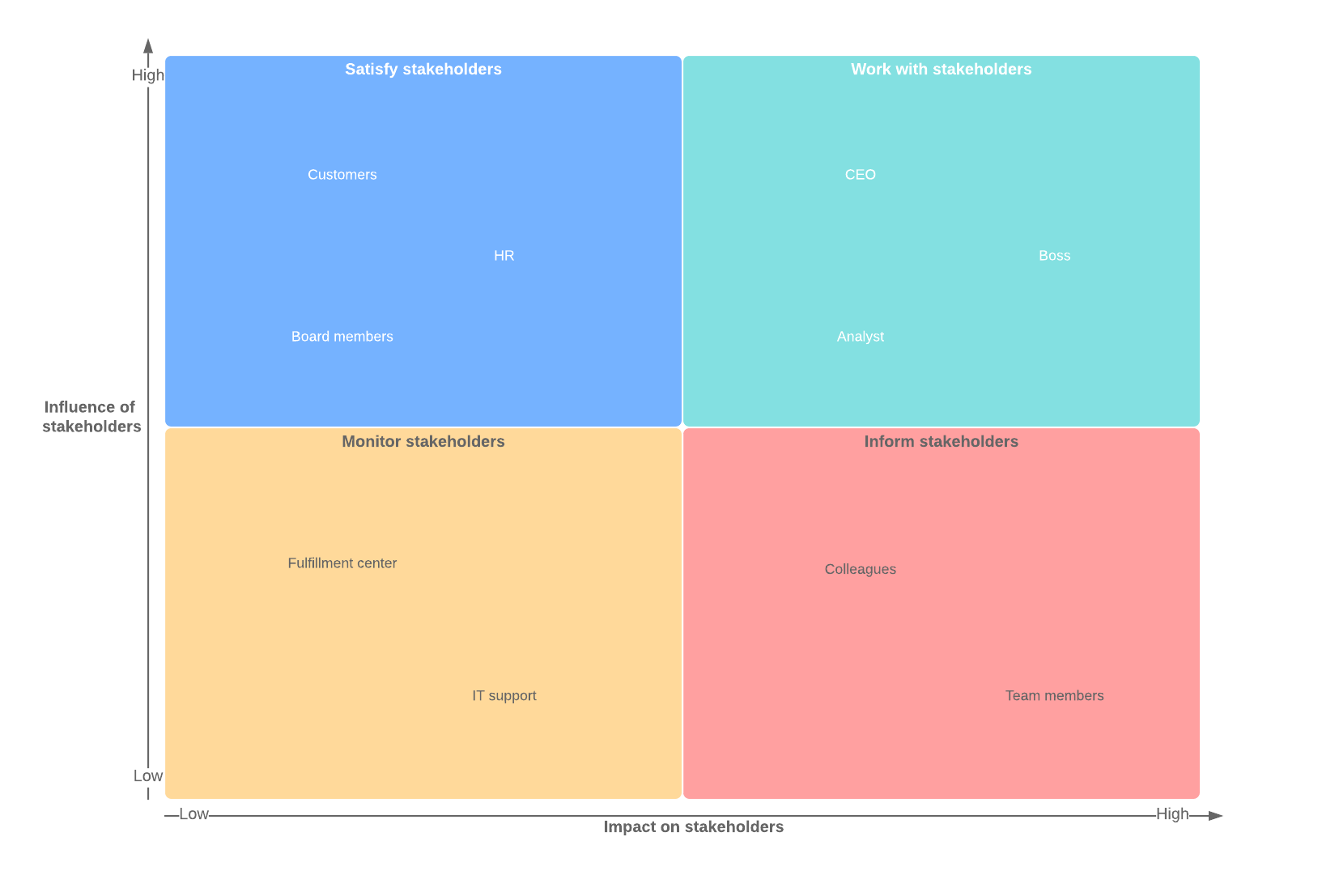 How To Perform A Stakeholder Analysis Lucidchart