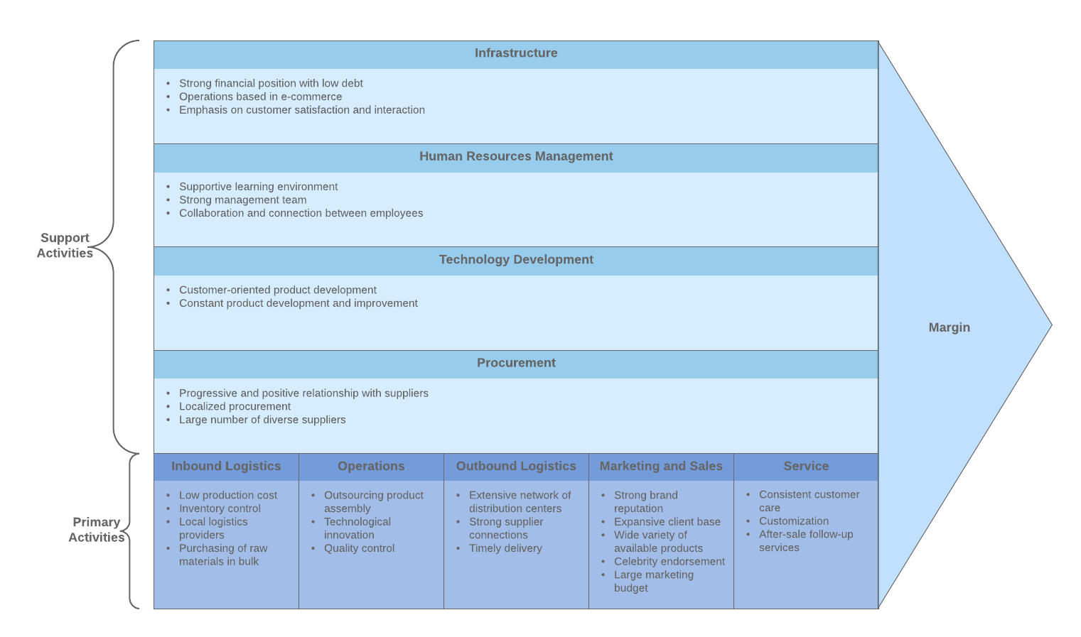 What Is Value Chain Analysis Lucidchart Blog