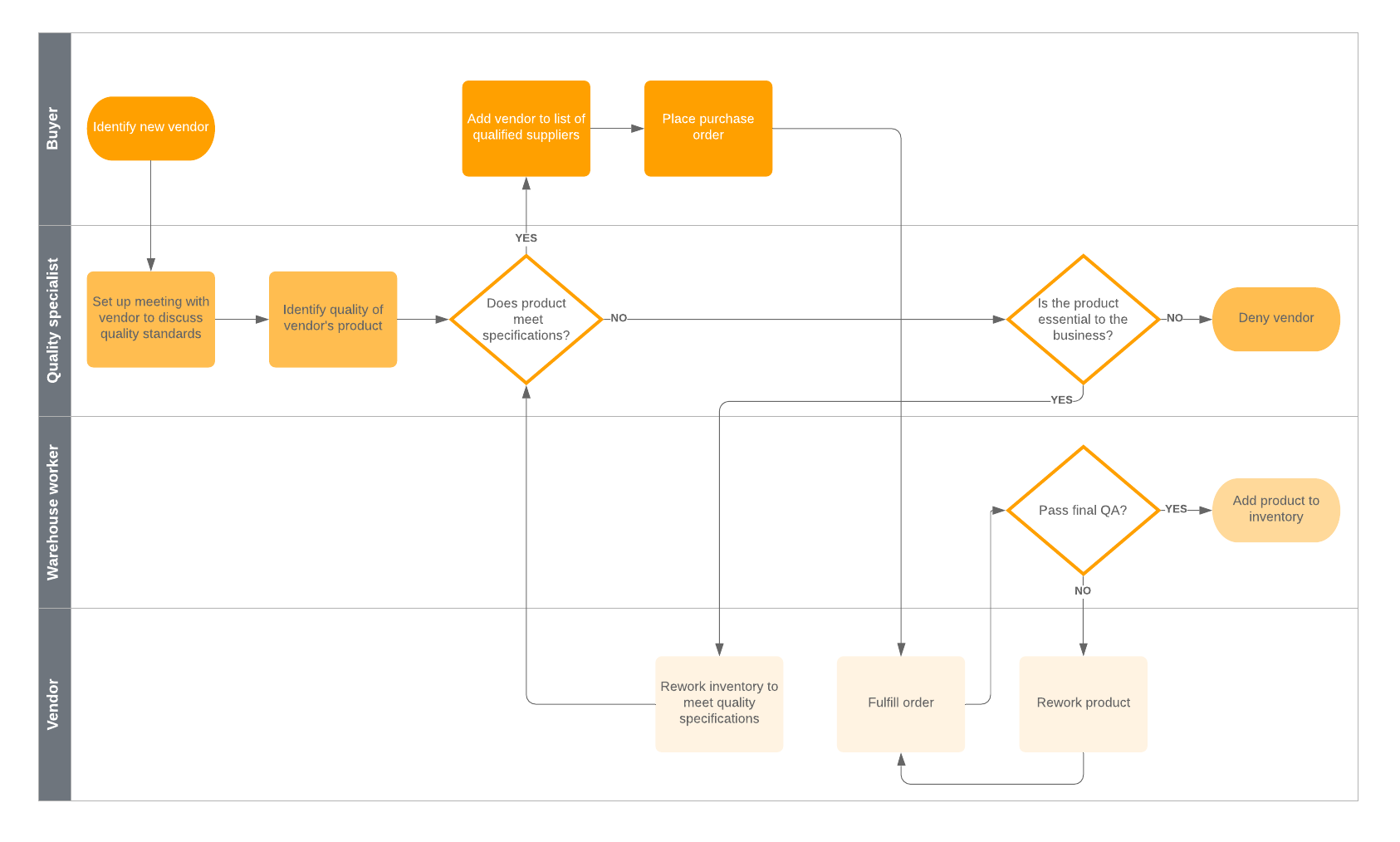 6 Essential Steps In The Procurement Process Flow Lucidchart Blog