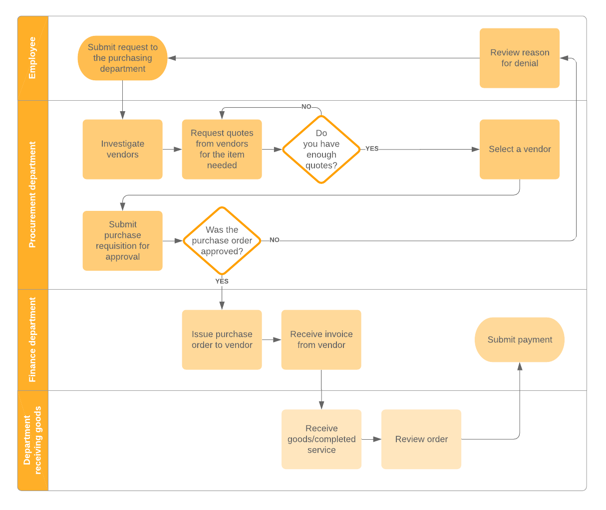 6 Essential Steps In The Procurement Process Flow Lucidchart Blog