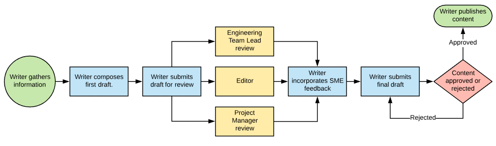 What Is A Workflow Benefits And Examples Lucidchart Blog