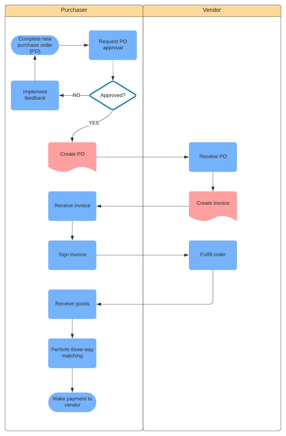 Purchase Order Flow Chart