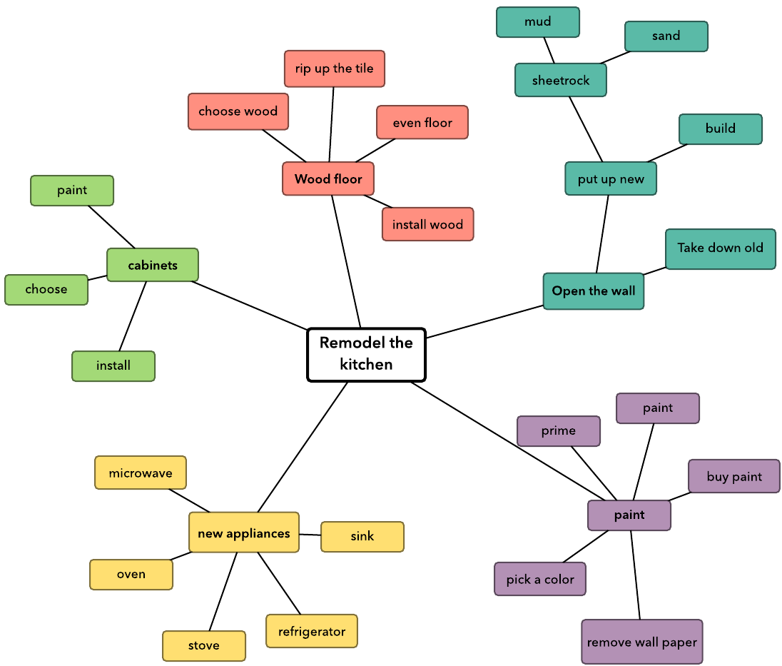 Pmp Mind Map Project Quality Management Mind Map Map Projects