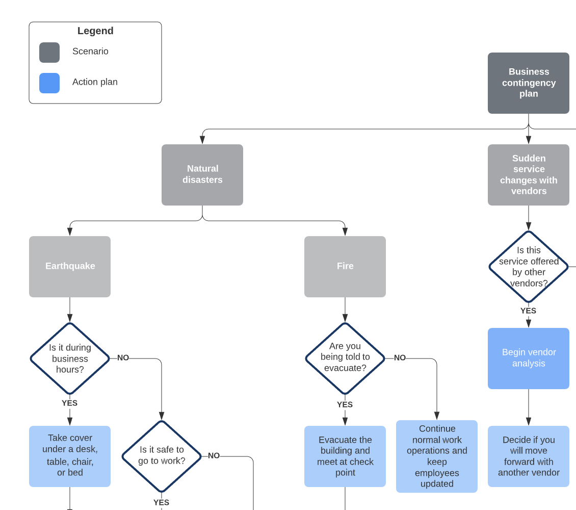 How To Design A Flowchart Lucidchart Blog Riset