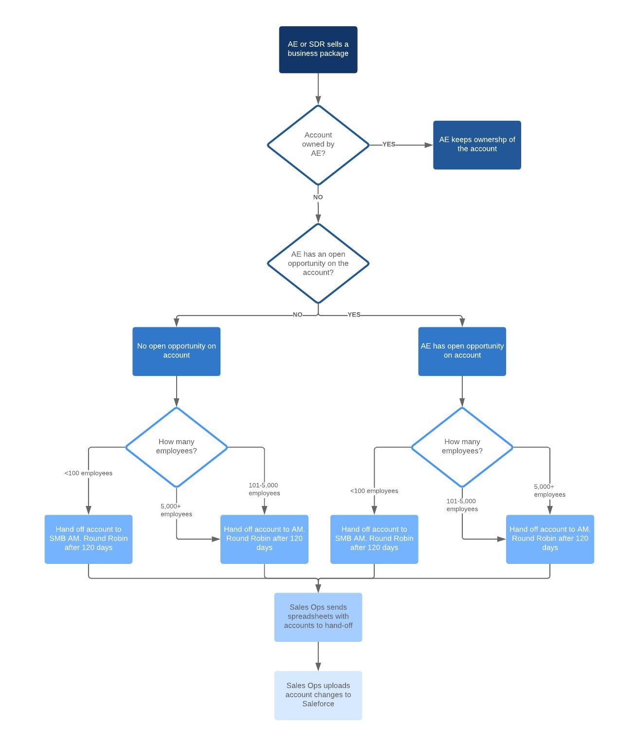 Flowchart Software Create A Free Diagram Lucidchart