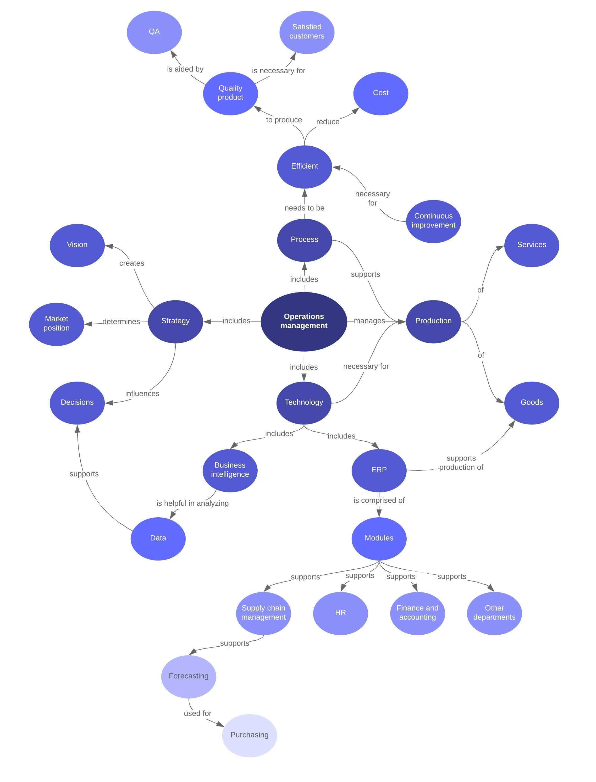 Crea Tu Propio Mapa Conceptual Gratis Lucidchart