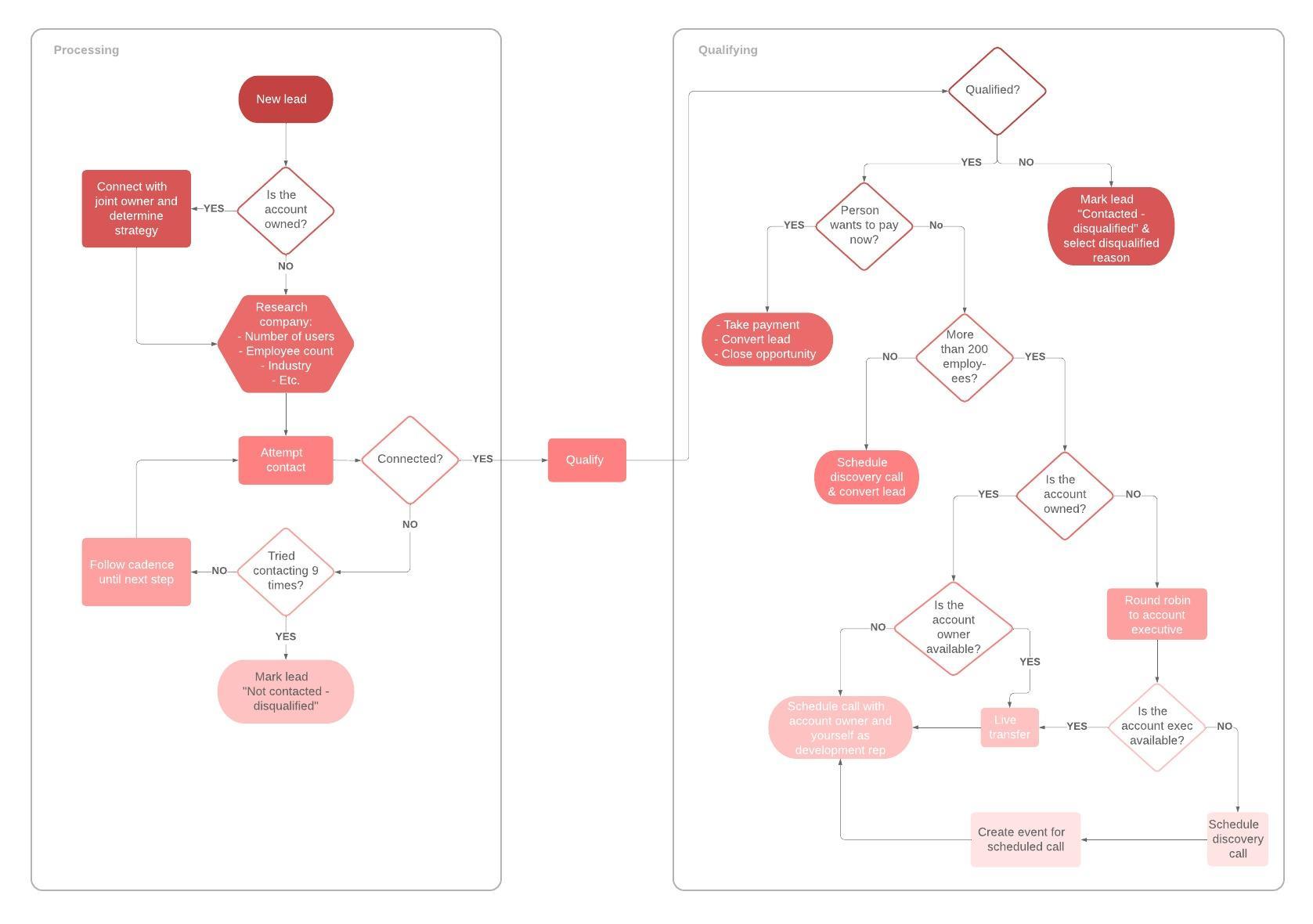 Process Flowchart Diagram Or Process In Lucidchart By Yshal6 Fiverr