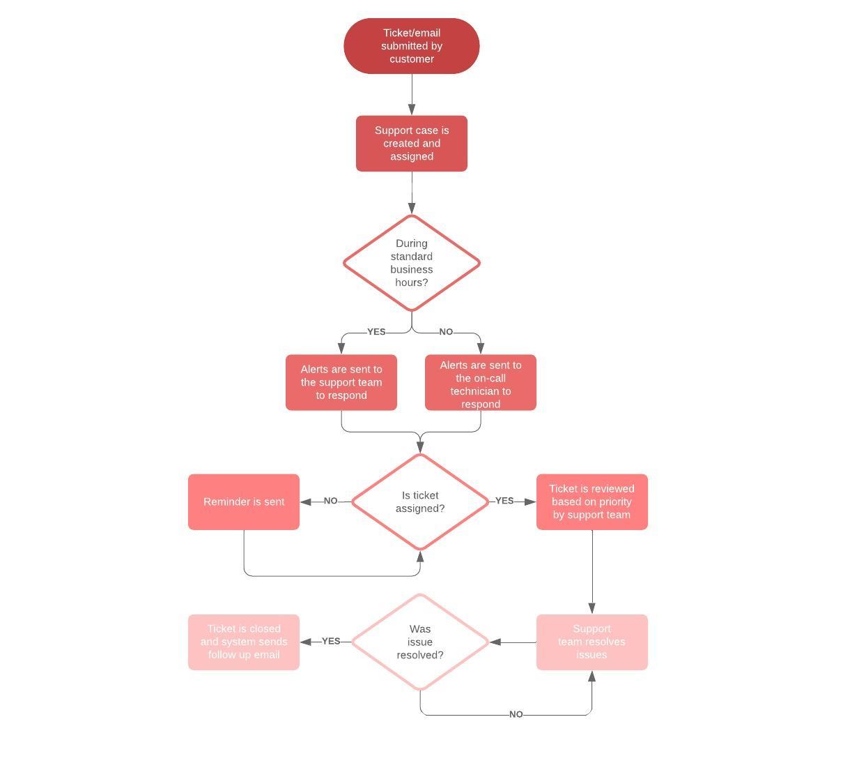 Ejemplos De Diagramas De Flujo De Procesos En Una Empresa Opciones De