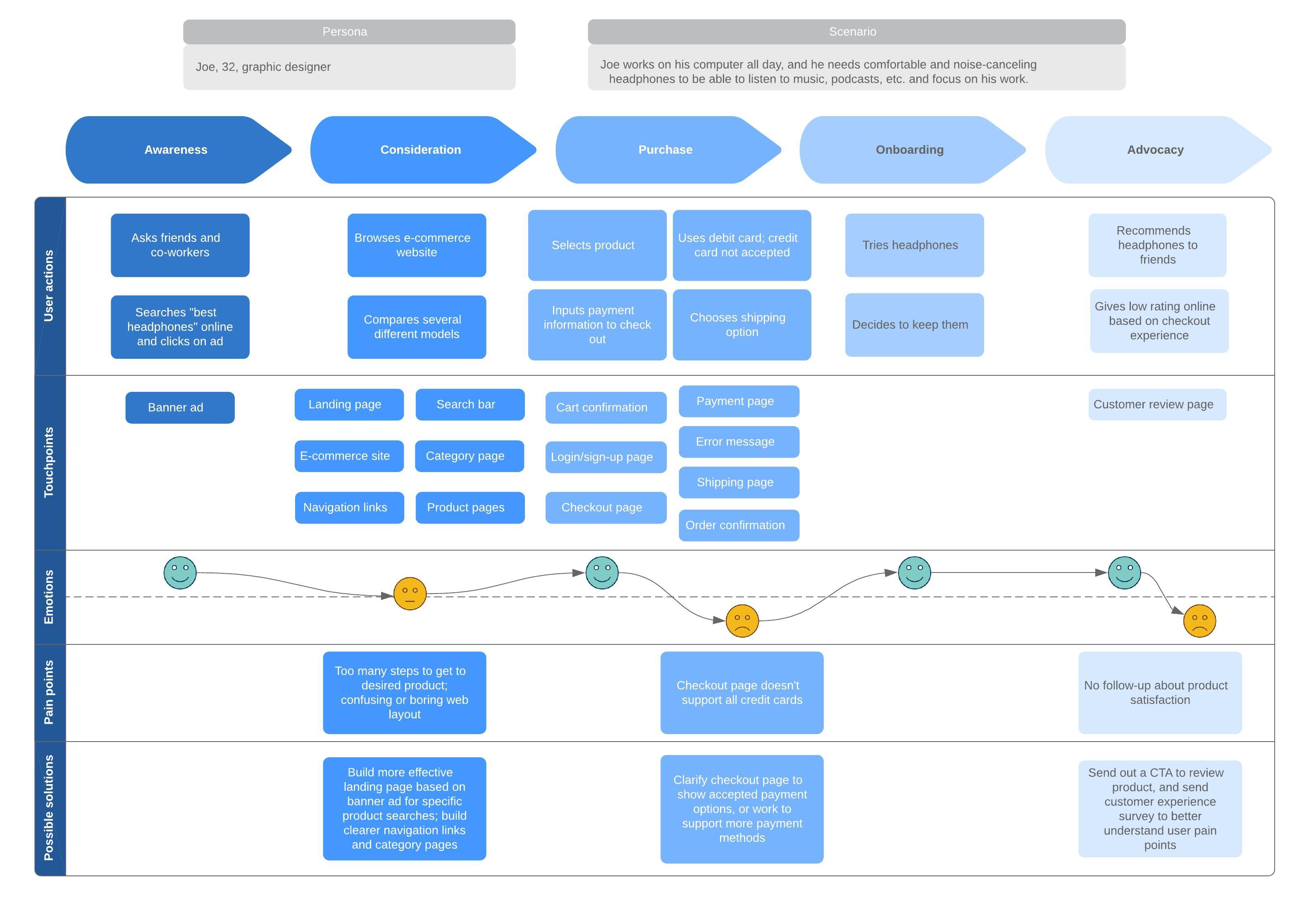 Customer Journey Map Explained Mapa Do Percurso Do Cliente Template