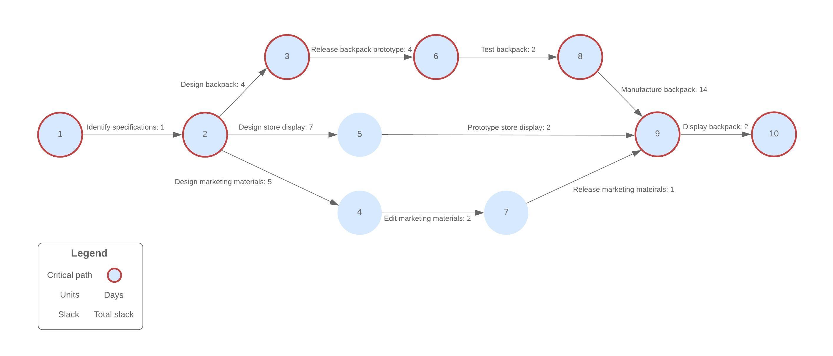 Diagrama De Fluxo De Dados Online Lucidchart