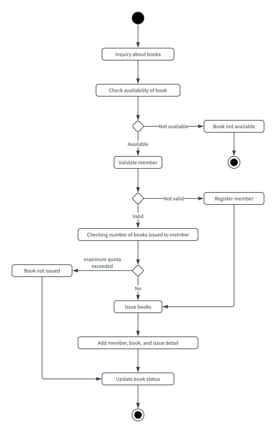 Library Management System Uml Diagram