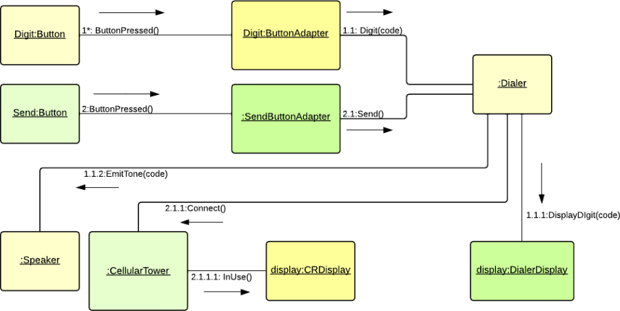 How To Draw A Communication Diagram In Uml Lucidchart