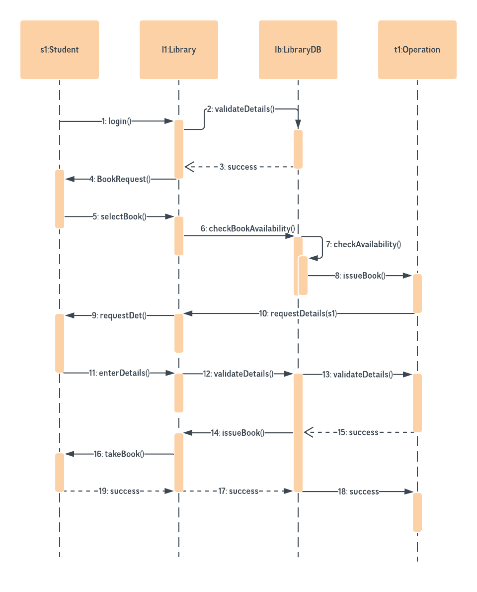 Uml Diagram Templates And Examples Lucidchart Blog