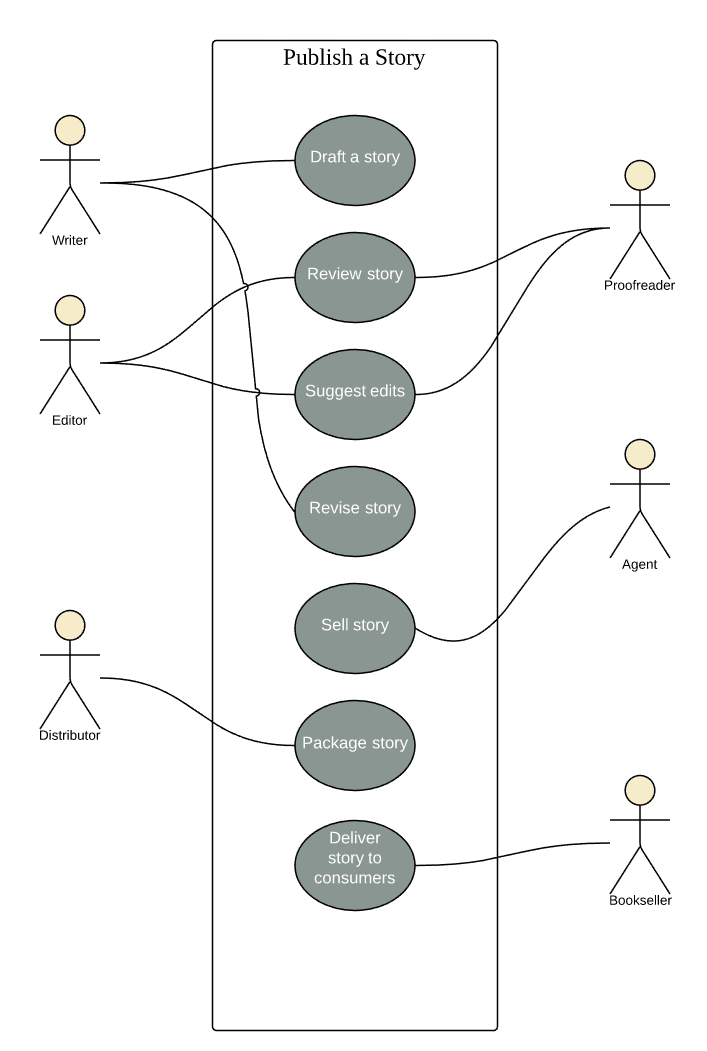 Diagram Essential Use Case Diagram Example Mydiagramonline