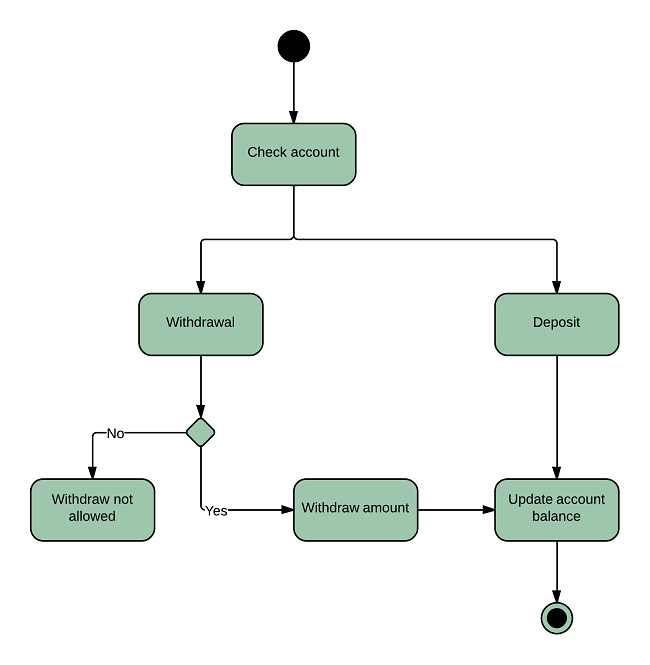 Ejemplos Y Plantillas De Diagramas Uml Lucidchart Images