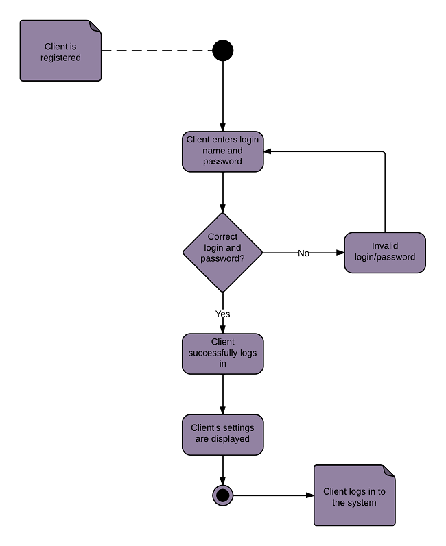 Difference Between Statechart And Activity Diagram In Uml Examples